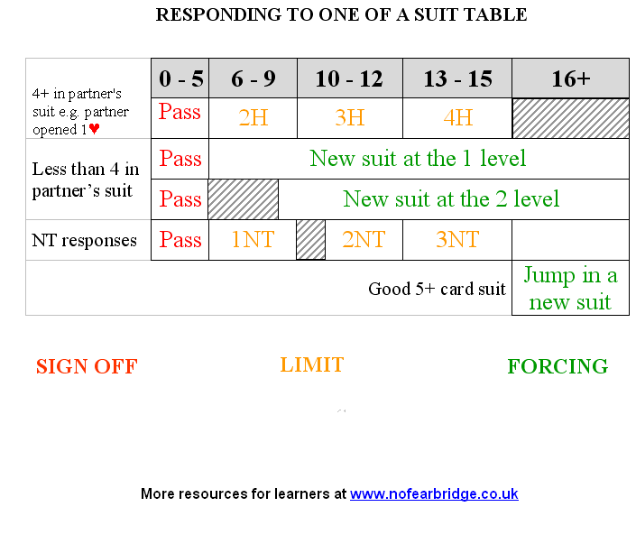 Responding to One of A Suit Table